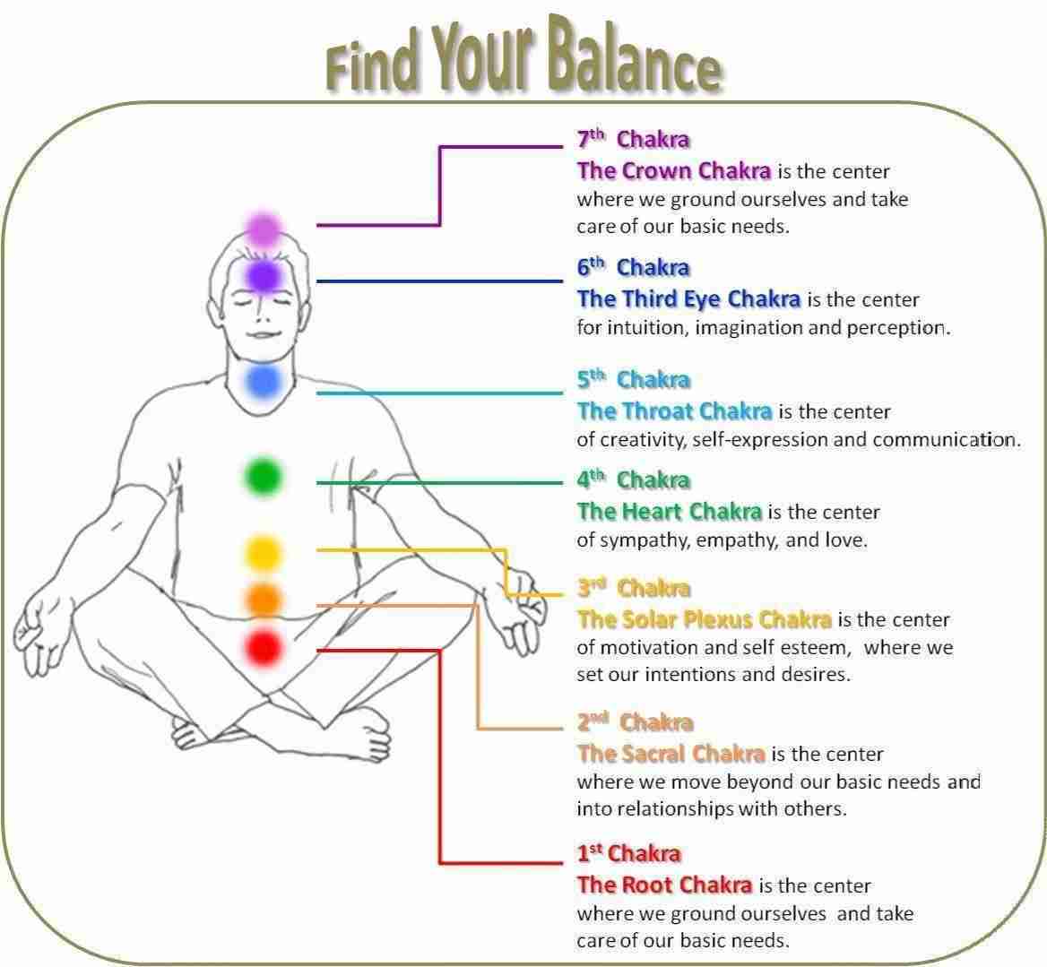 Activate and clean chakras Meditation.